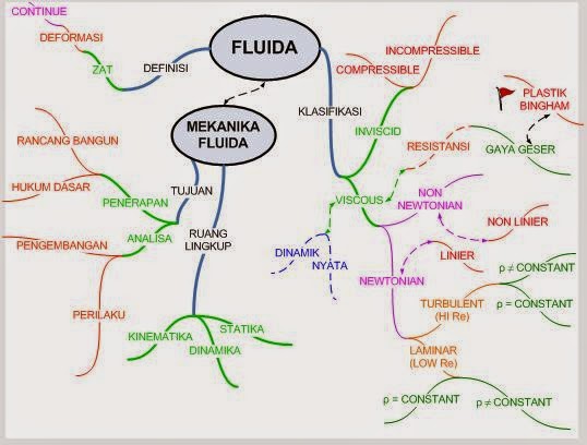 SIMPLE: Perkembangan Kognitif
