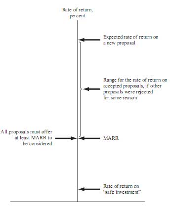 Minimum Attractive Rate of Return | Engineering Economics Blog