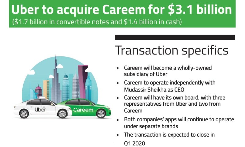 Global Economy: Careem will become a wholly-owned subsidiary of Uber