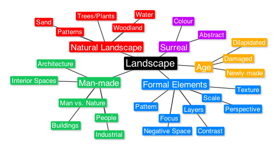 GCSE Art Blog: Mind Map Ideas
