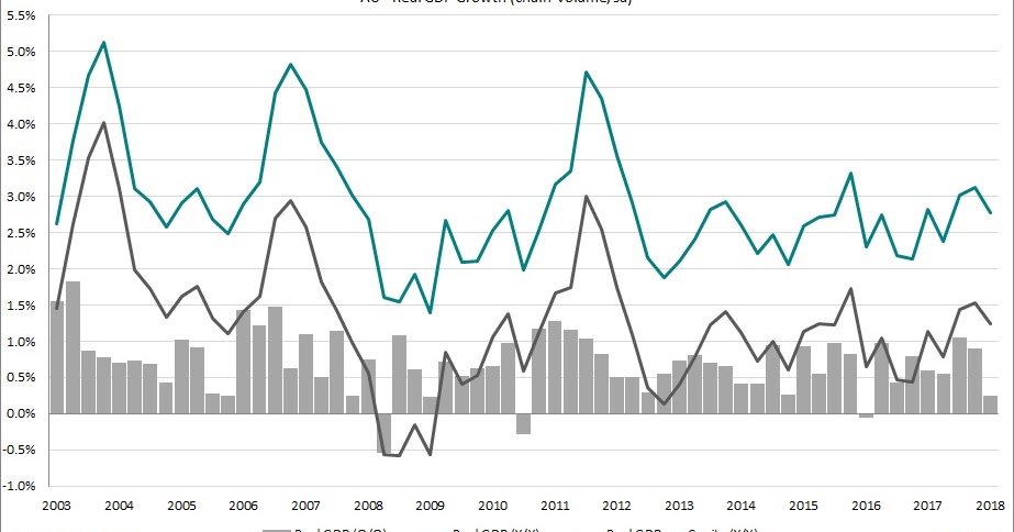 Macro View | James Foster: Australian GDP growth slows in Q3