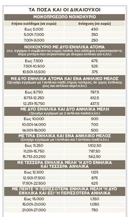 ΚΟΙΝΩΝΙΚΟ ΜΕΡΙΣΜΑ: Ποιοι και πόσο δικαιούνται - Αναλυτικά παραδείγματα ...