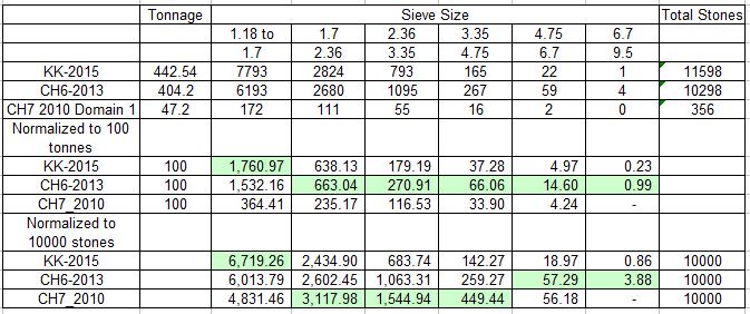 chidliak: Bulk sample Comparison