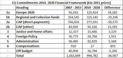 Open Europe: The EU budget: an updated break-down