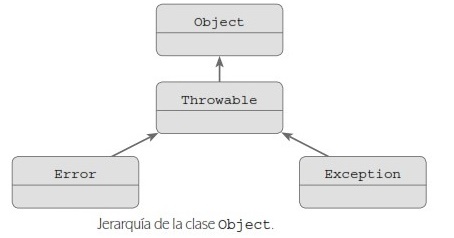 Programación Orientada a Objetos con Java : MANEJO DE EXCEPCIONES EN JAVA