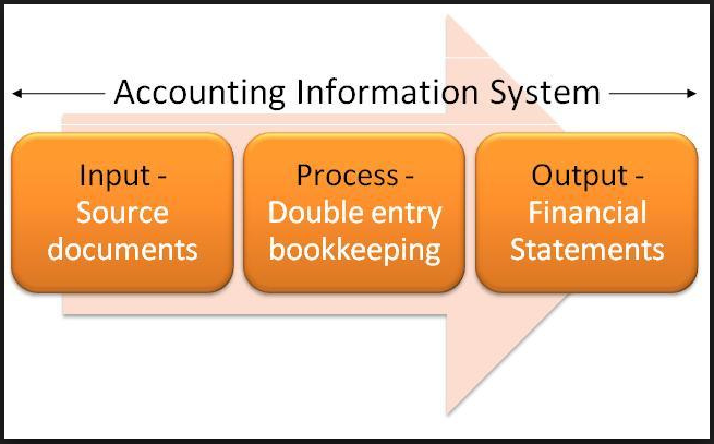 Accounting Information System and Decision Making at Universities Field ...