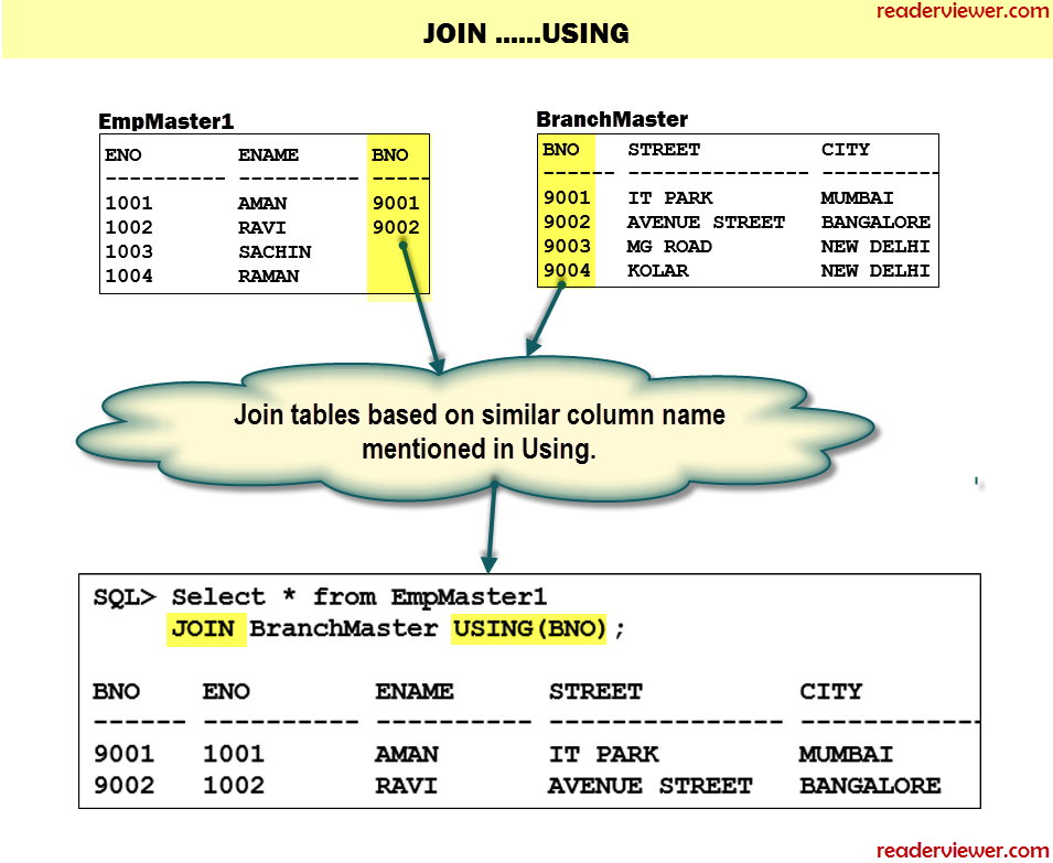 Oracle Tutorial Joins In Oracle Obtaining Data From Multiple Tables