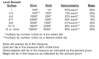 Delta's D&D Hotspot: More Dungeon Treasure