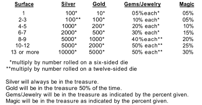 Delta's D&D Hotspot: More Dungeon Treasure