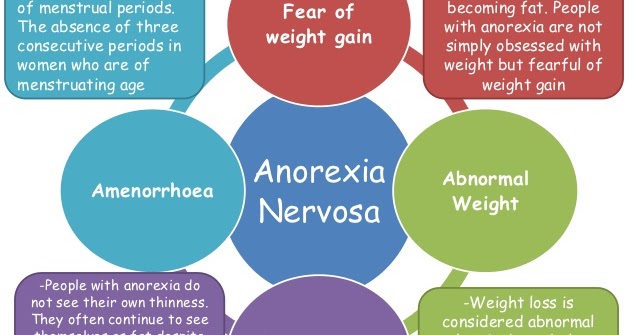 Anorexia nervosa: Causes, Symptoms and Treatment - Eating disorder ~ Health Guide