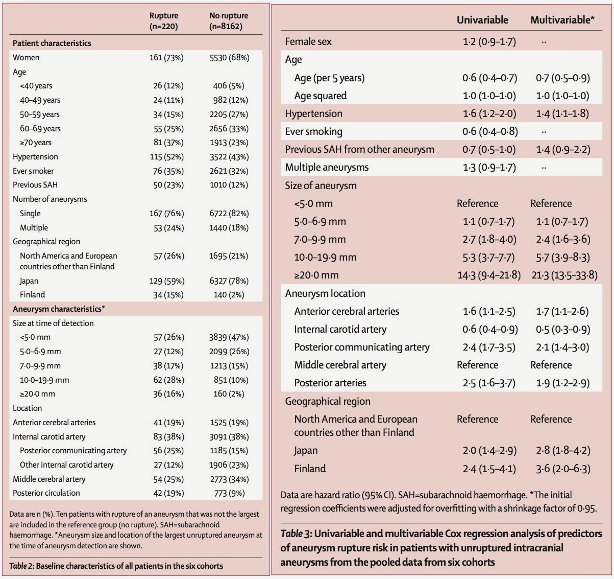 Hospitalist ~なんでも無い科医の勉強ノート~: PHASES score; 脳動脈瘤の破裂リスクを評価する