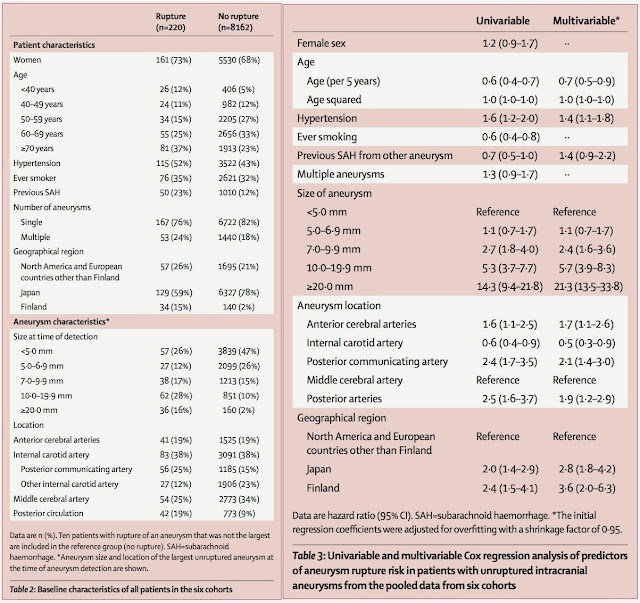 Hospitalist ~なんでも無い科医の勉強ノート~: PHASES score; 脳動脈瘤の破裂リスクを評価する