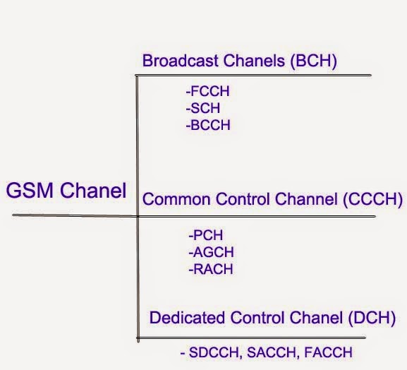 Indonesia Telekomunikasi: GSM Channel