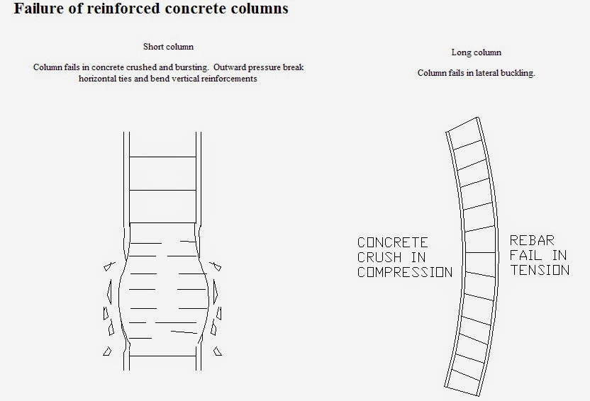 Failure of reinforced concrete columns ~ CE-Fig