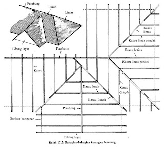 Archi On Earth: Bumbung