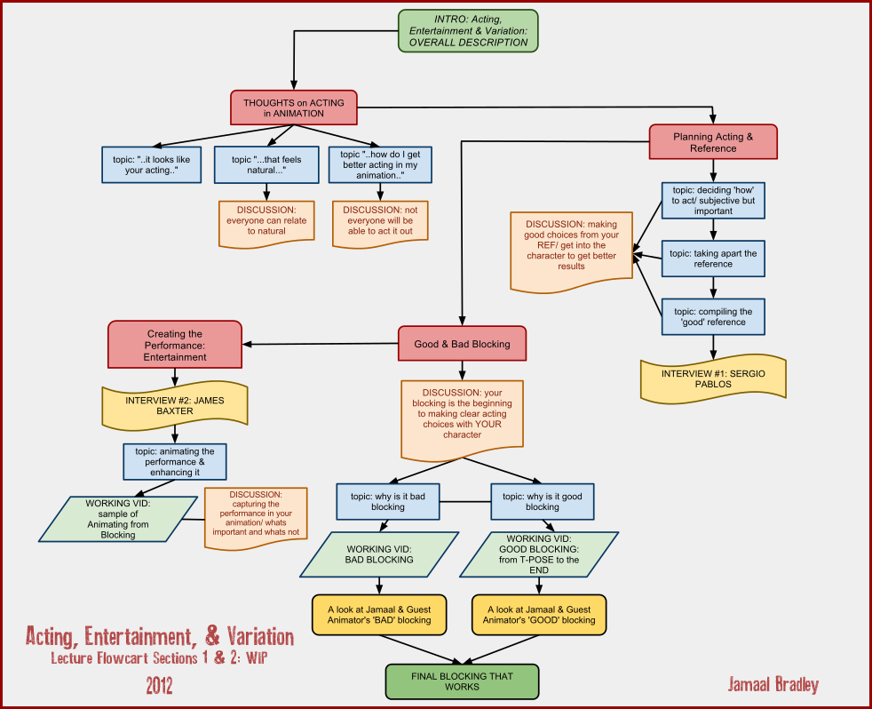 Jamaal Bradley: Acting,Entertainment, & Variation: Video Flowchart ...