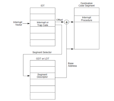 Martin's Coding Note: APIC (Advanced Programmable Interrupt Controller)