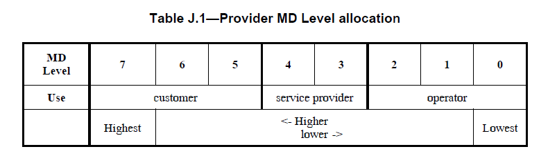 NetOsPgm: CFM Basics and TLV's