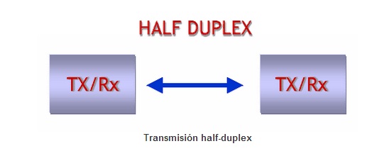 Mundo Teleproceso: Modos de Transmision.