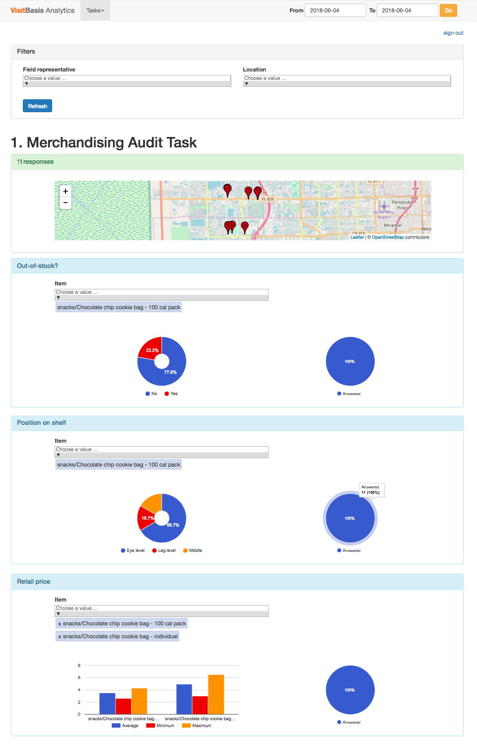 Retail Execution with VisitBasis : 7 Merchandising Report Examples