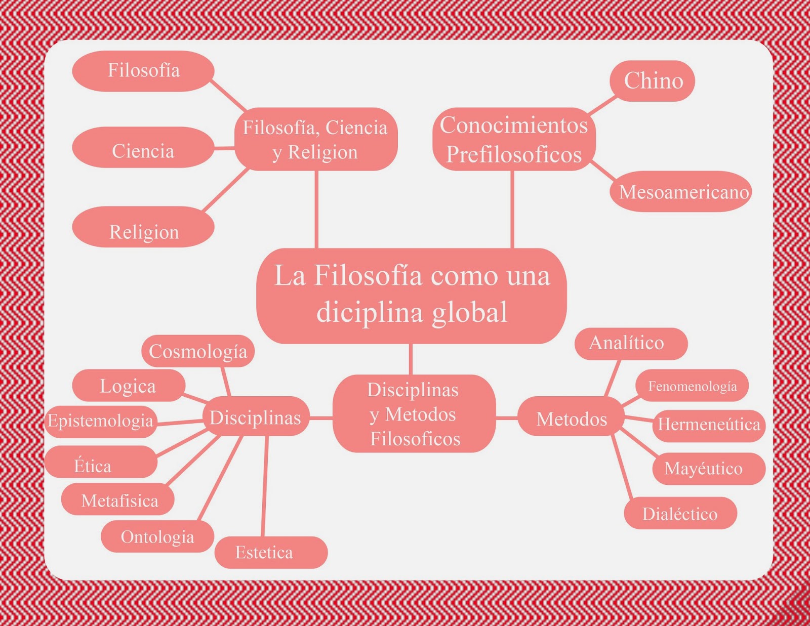 Filosofia: Mapa Conceptual