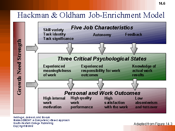 POM Course: Learnings: Job Enrichment