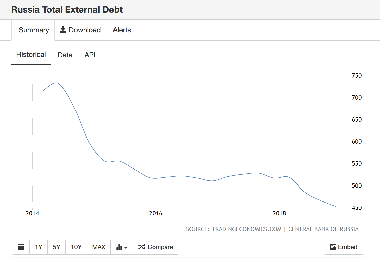 True Economics: 10/4/19: Russian Foreign Exchange Reserves and External ...
