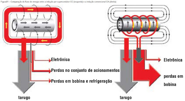 Supercondutividade: Duplicando a eficiência com a supercondutividade