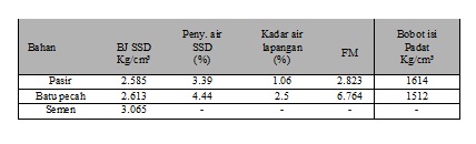 ma'rifatullah: Mix Design Beton Metode DoE