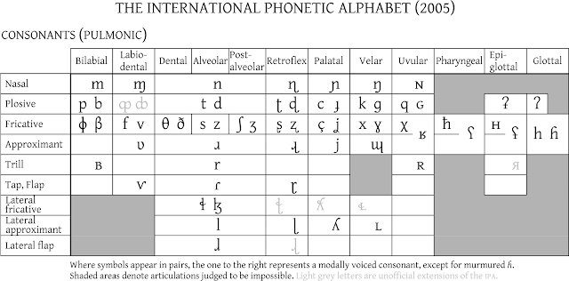 Lizz's EFL pronunciation teaching blog: Tools of the trade - IPA part 1.