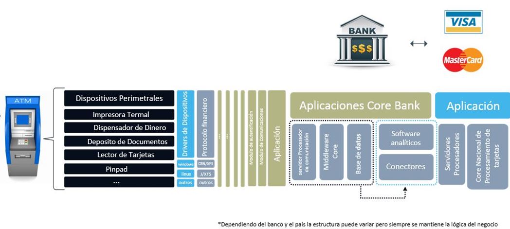 Introducción a seguridad de cajeros automáticos o ATM ~ Security By Default