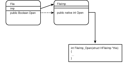 C C++ JAVA: An Overview of Native Methods