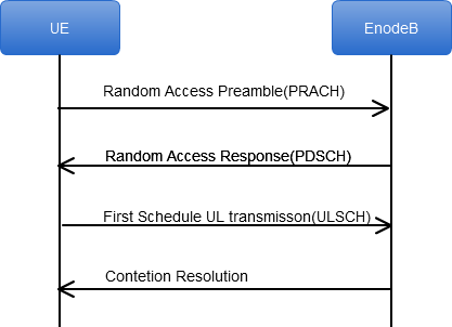 LTE and Wireless Study: LTE: Random Access Procedure 隨機存取