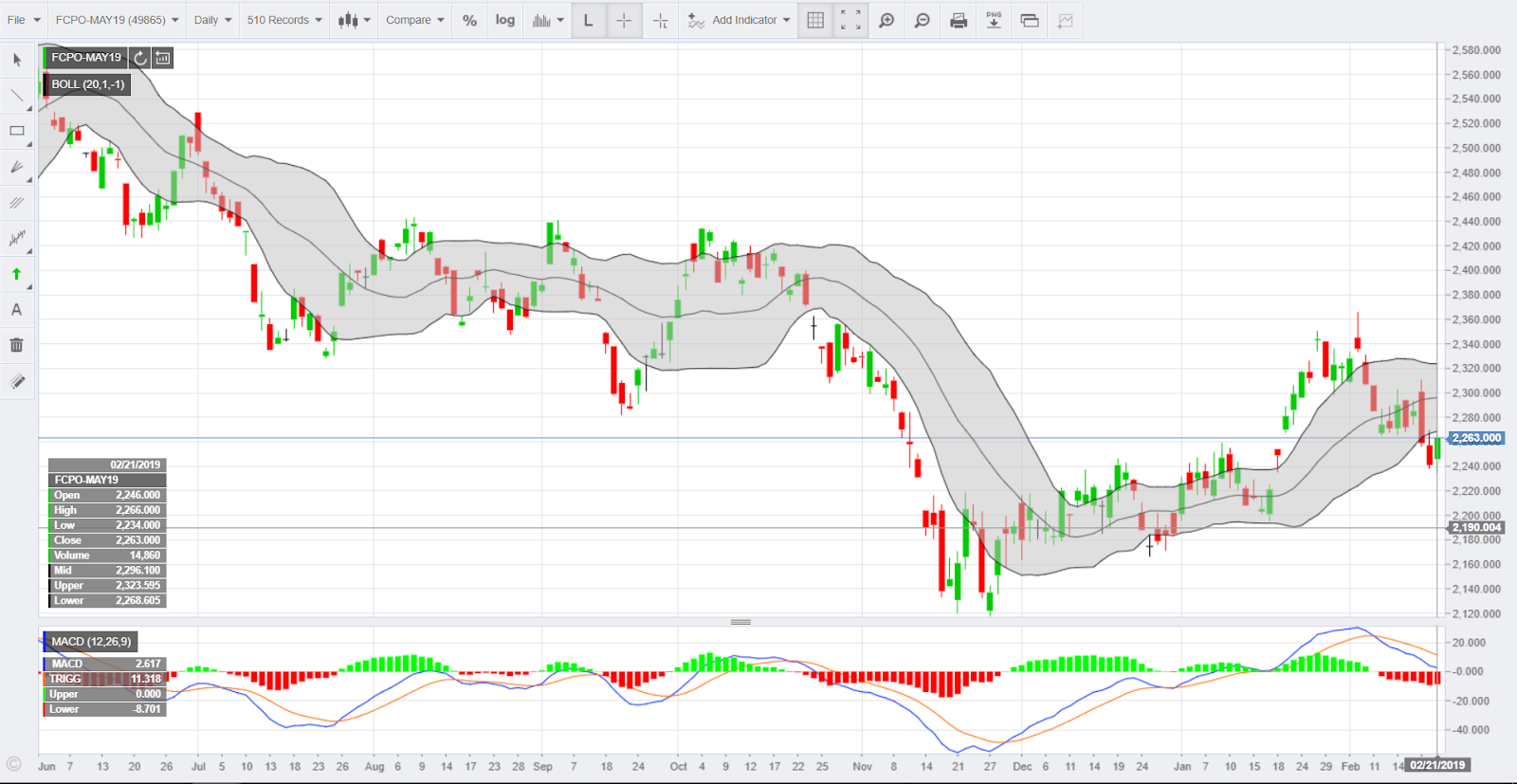 Crude Palm Oil Futures (FCPO)