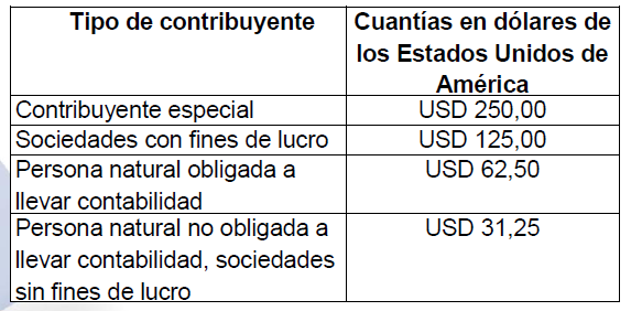 INSTRUCTIVO PARA LA APLICACIÓN DE SANCIONES PECUNIARIAS