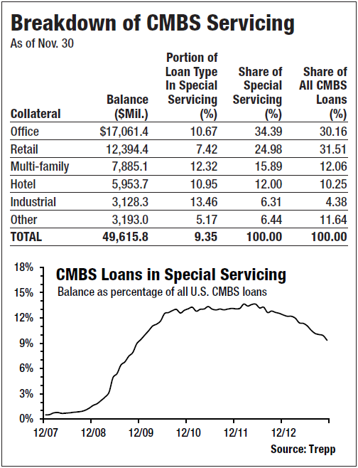 Commercial Real Estate & Commercial Mortgage Backed Securities ...