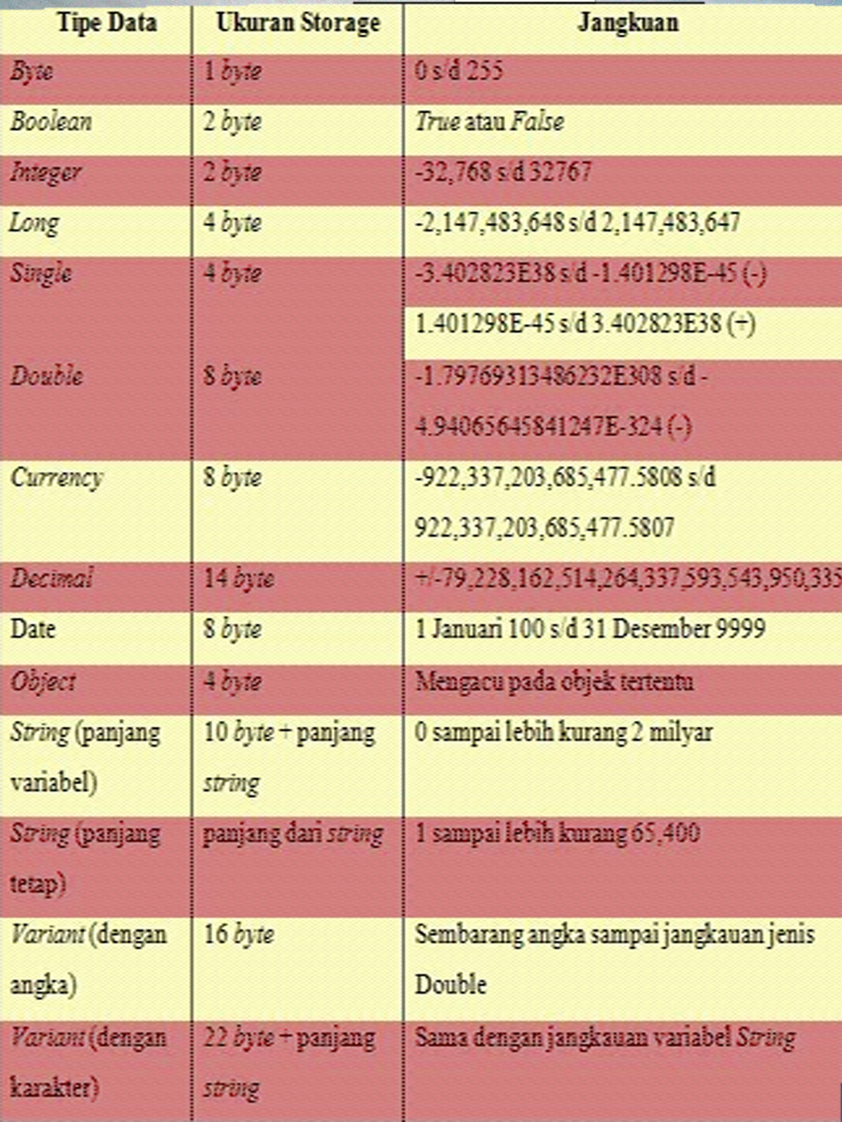 Tipe data pada visual basic