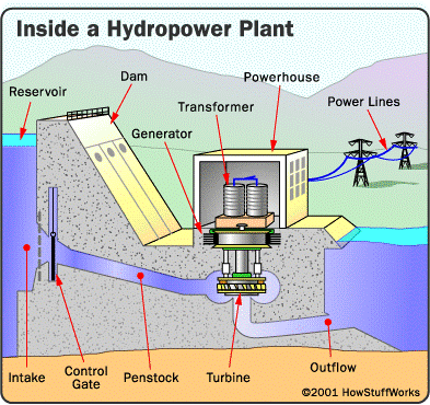 FLUID MECHANICS : Components of Hydro Electric Power Plant
