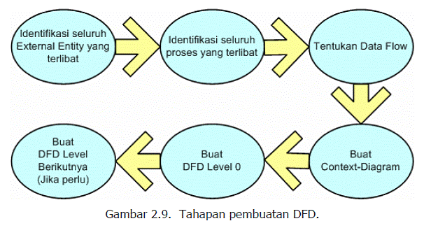 Tahapan rpl | Citra teknologi
