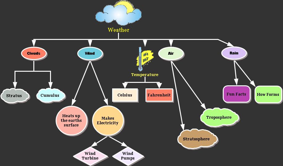 IT 365 H003 SUMMER 2012: Weather Concept Map