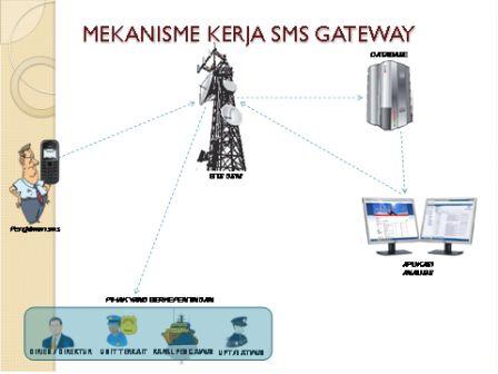 Aplikasi SMS GATEWAY Untuk Pelaporan Pokmaswas