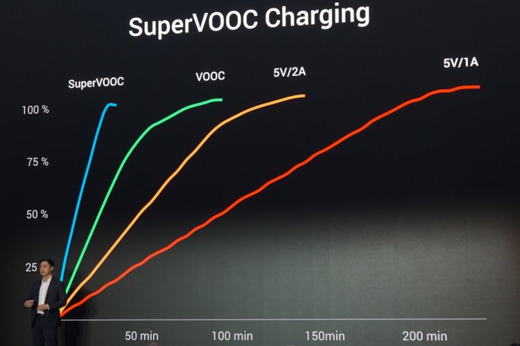 Oppo Super VOOC, Teknologi Charger Tercepat, Baterai Penuh 35 Menit ...