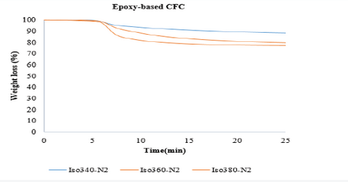 Isothermal Thermogravimetric Analysis of Recycled Carbon Fiber Composites