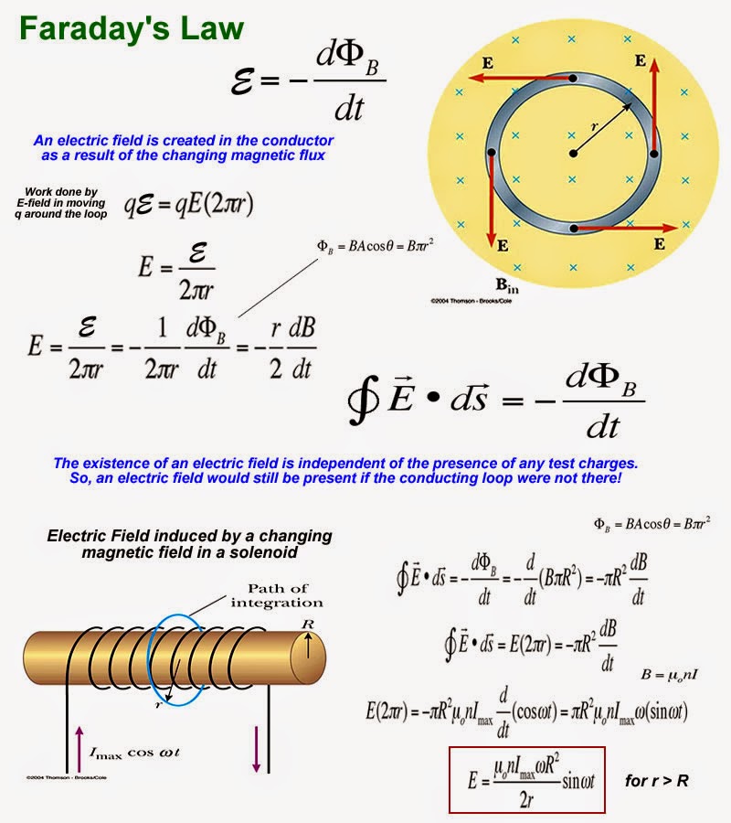 Electrical Engineering World: Faraday's Law