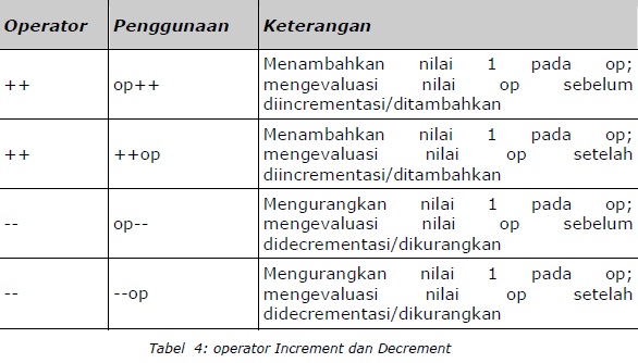 Java: Dasar-Dasar Pemrograman (part5)