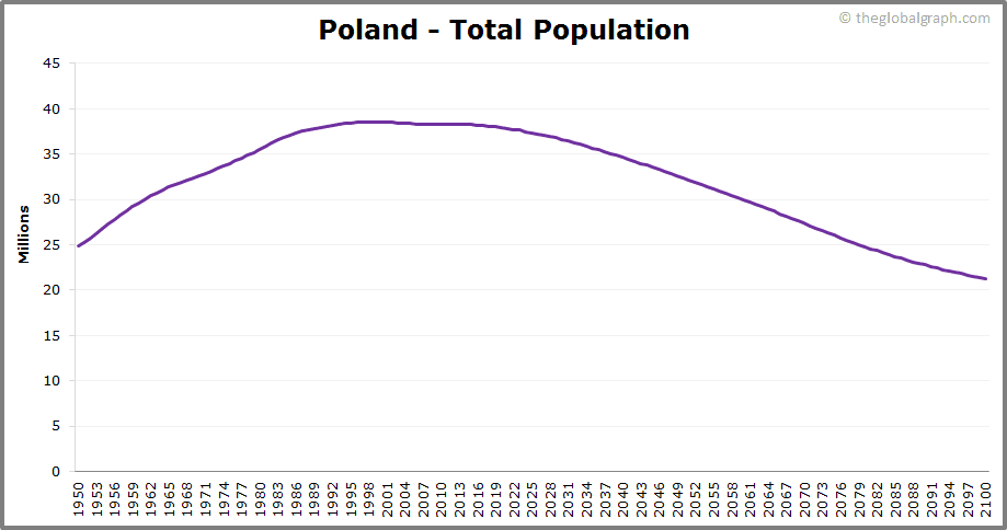 Poland Population | 2021 | The Global Graph