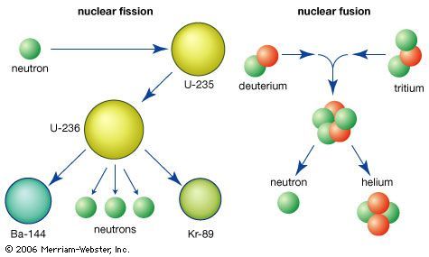 Rincon Cientifico: FISION Y FUSION NUCLEAR