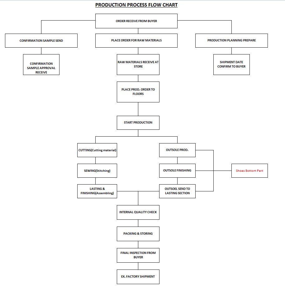 All about shoe making