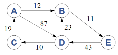 Estructura de Datos Unidad 4: Grafo