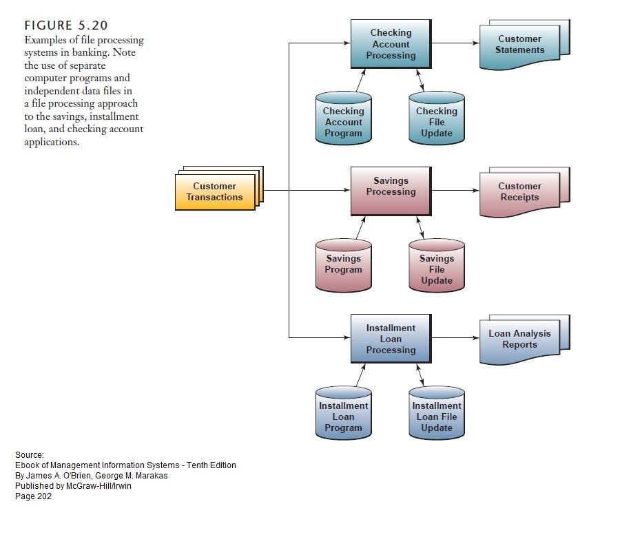 Sharing Example Of File Processing Systems In Banking Sharing Example Of File Processing Systems In Banking
